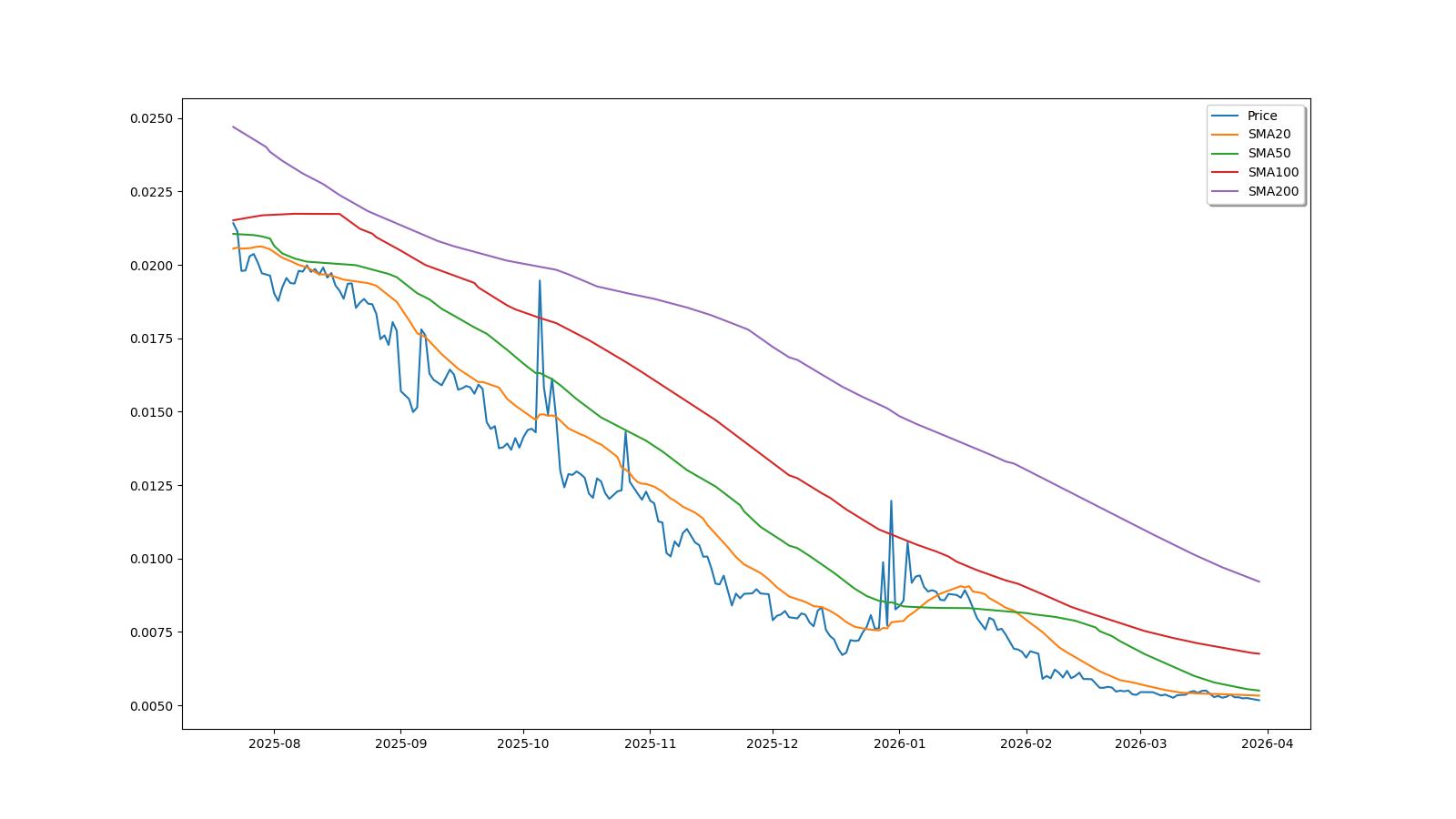 Wrapped NCG Simple Moving Averages