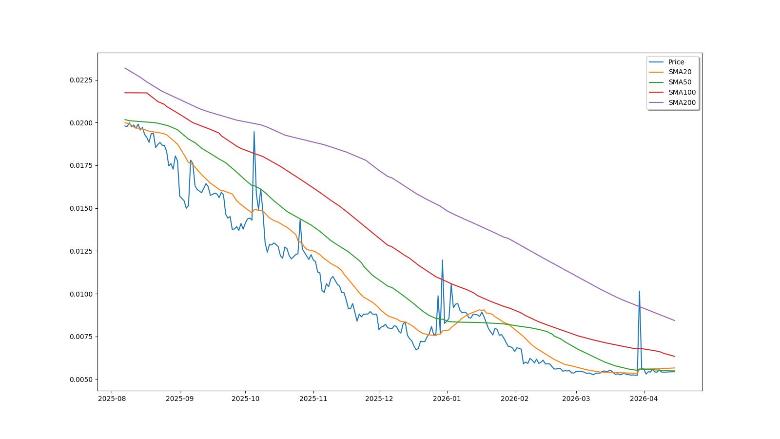 Wrapped NCG Simple Moving Averages