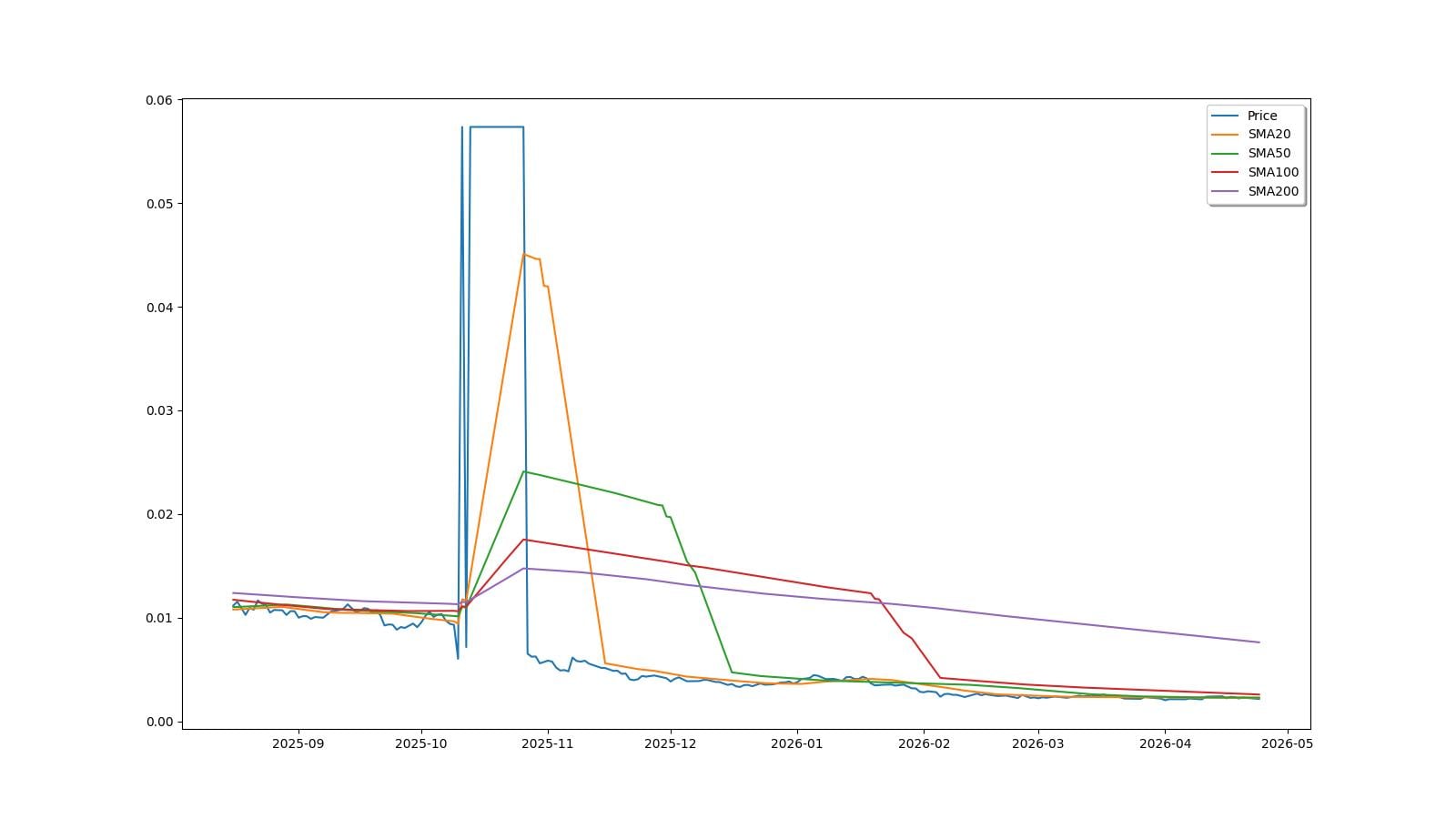 Wrapped One Simple Moving Averages