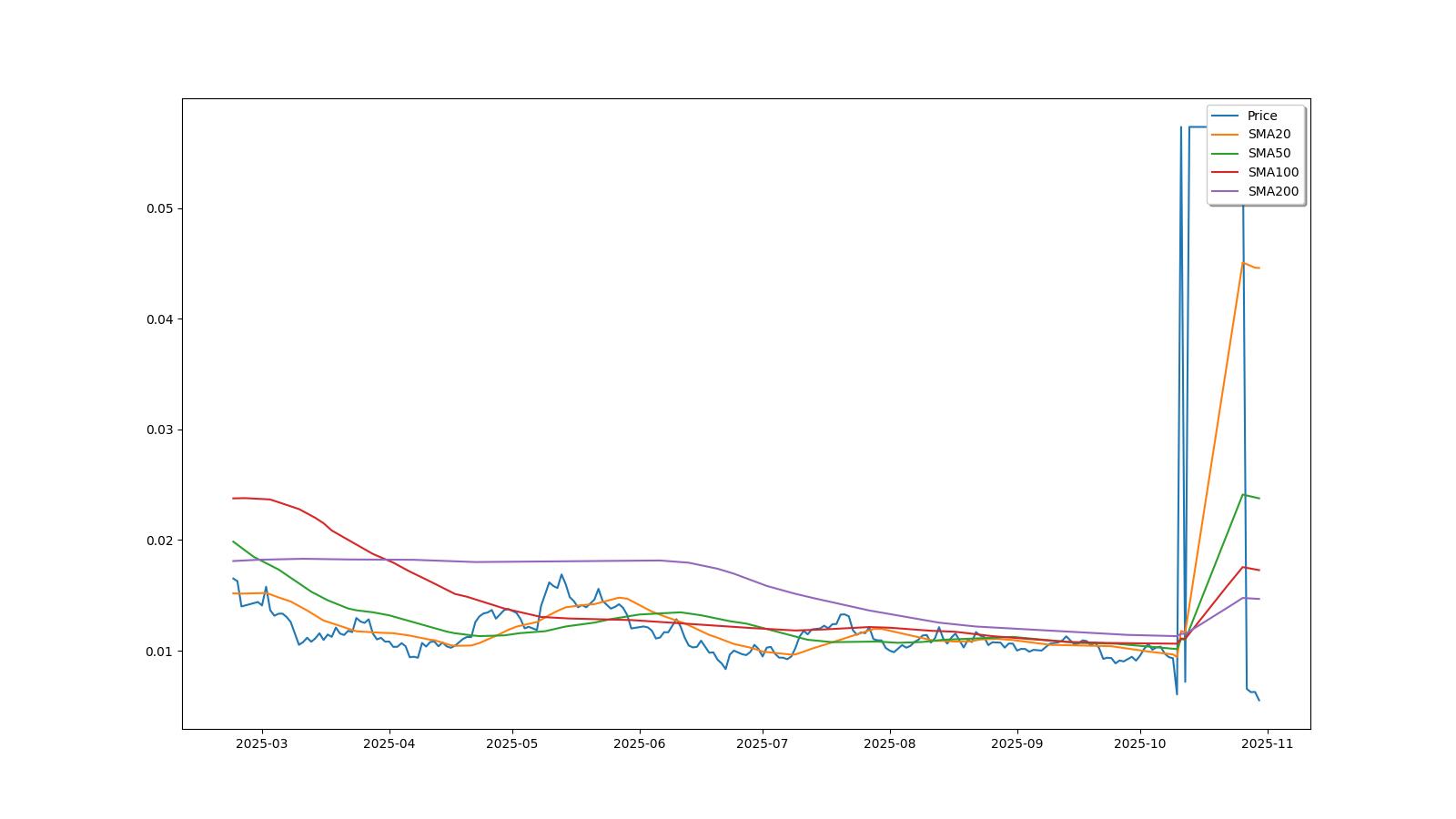 Wrapped One Simple Moving Averages