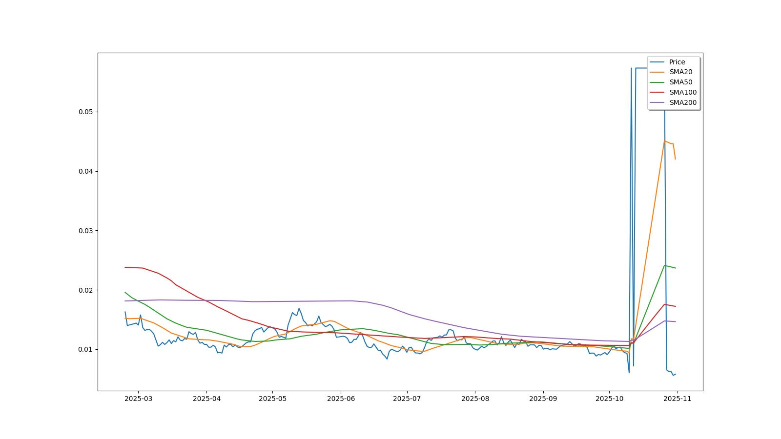 Wrapped One Simple Moving Averages