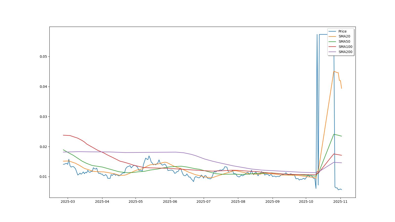 Wrapped One Simple Moving Averages