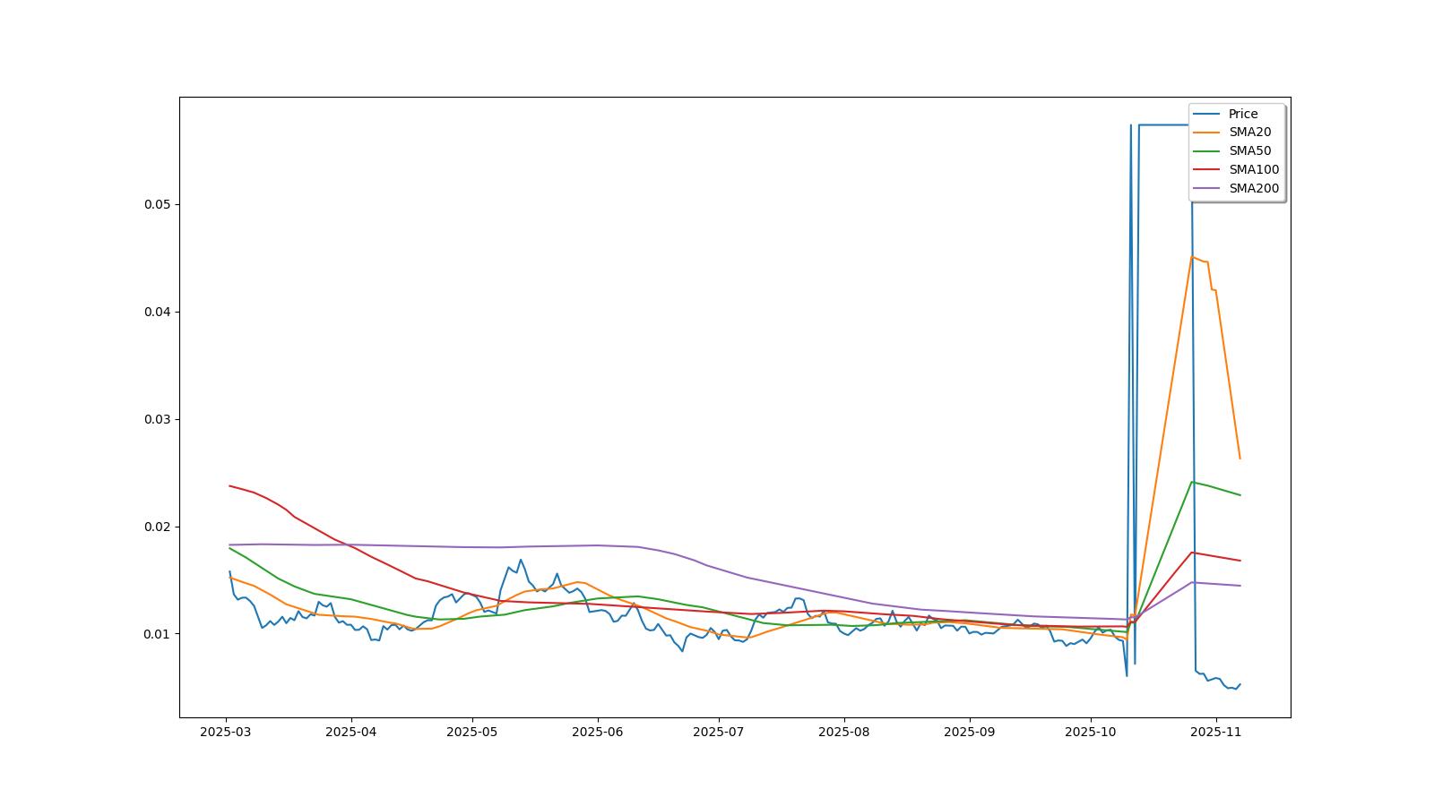 Wrapped One Simple Moving Averages