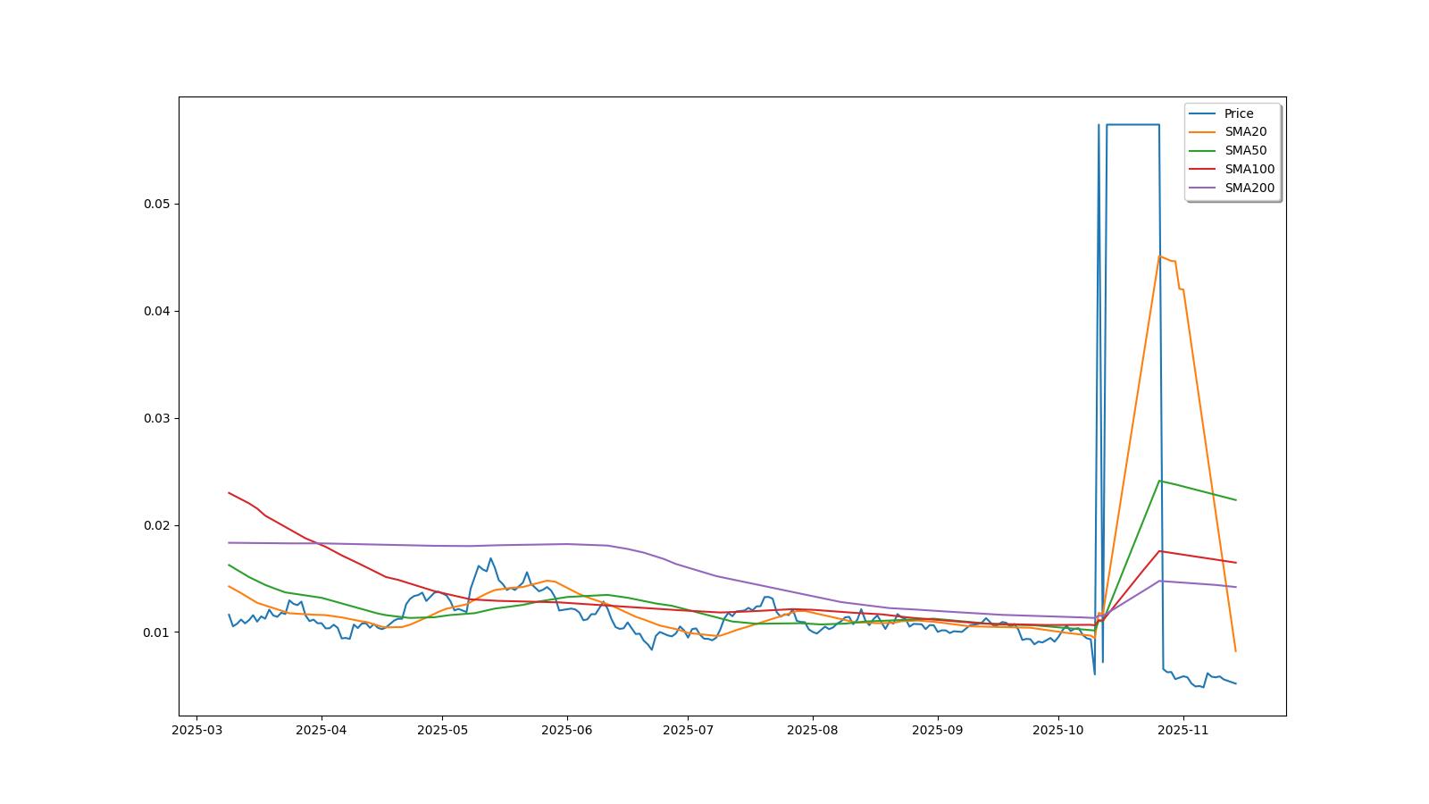 Wrapped One Simple Moving Averages