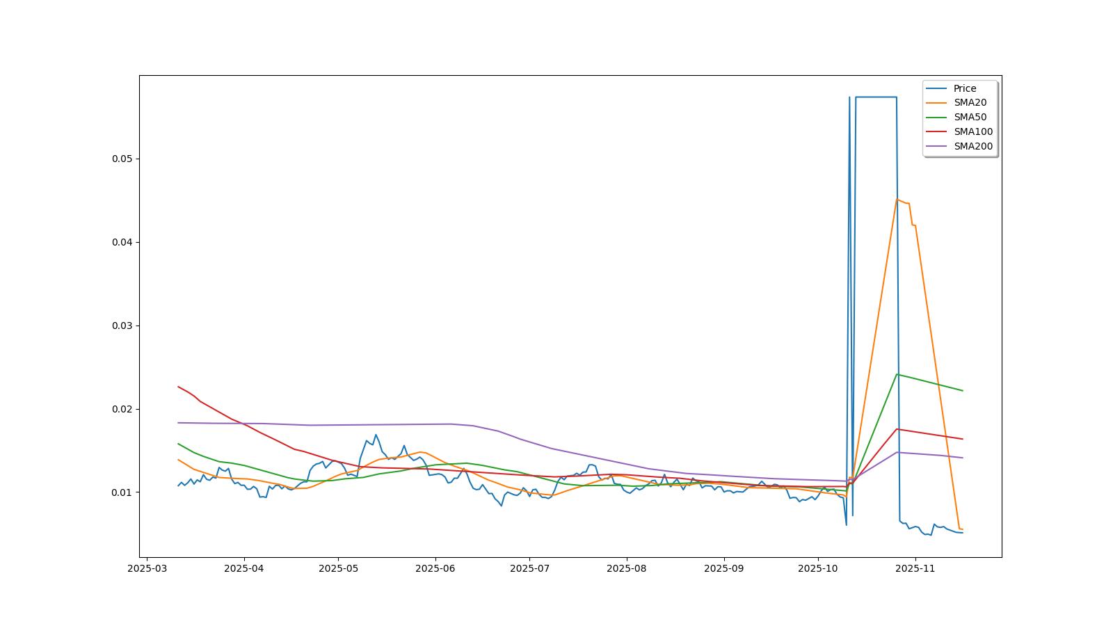 Wrapped One Simple Moving Averages