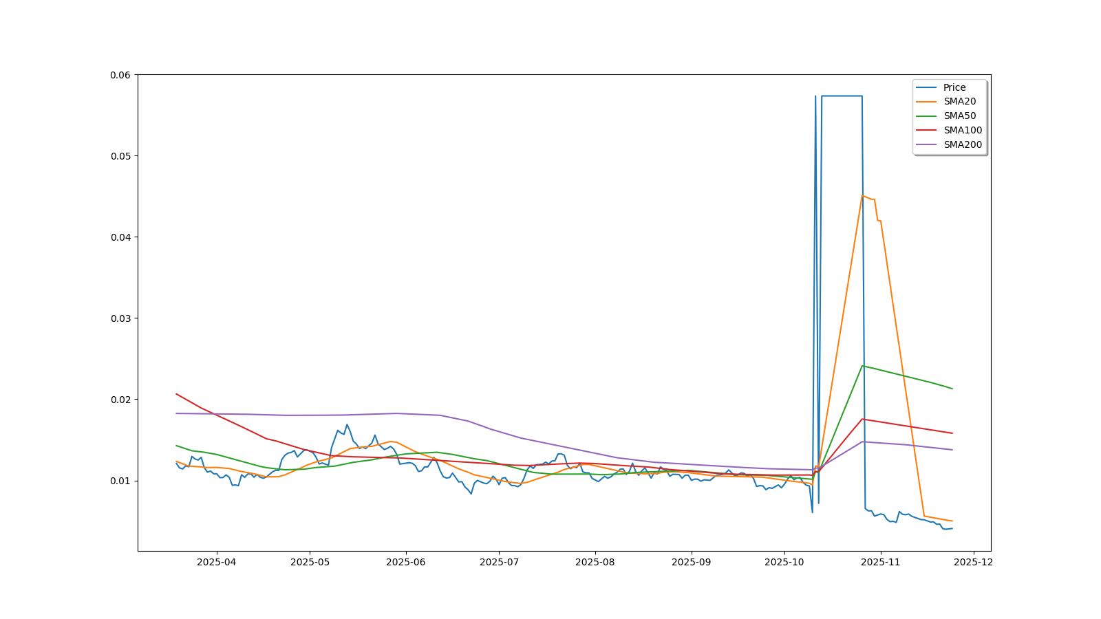 Wrapped One Simple Moving Averages