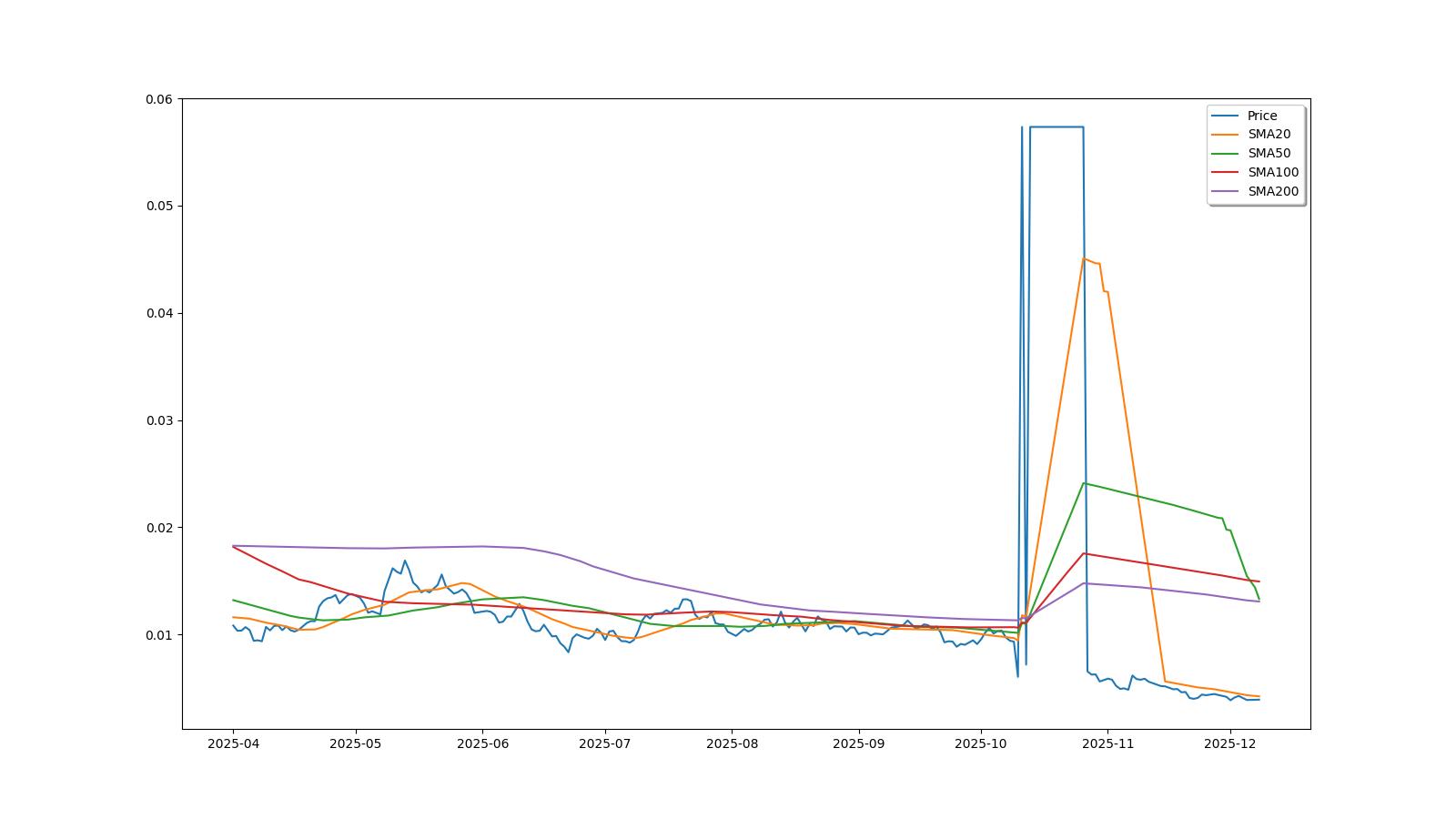 Wrapped One Simple Moving Averages
