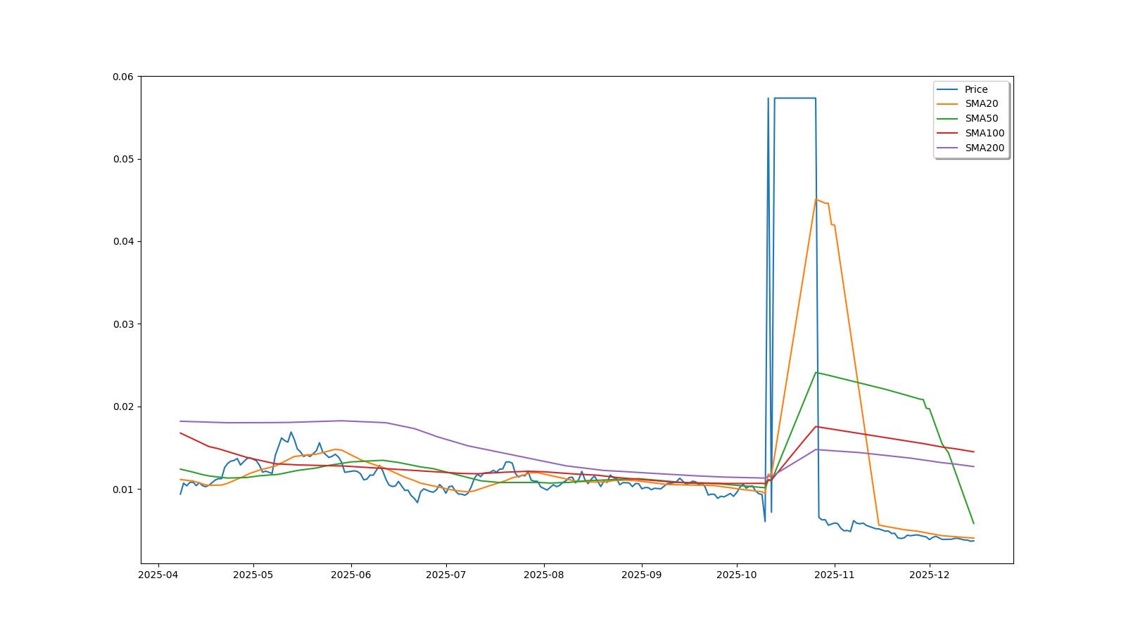 Wrapped One Simple Moving Averages
