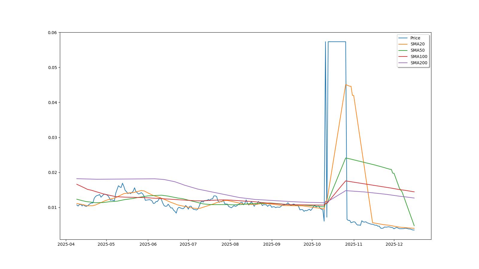 Wrapped One Simple Moving Averages