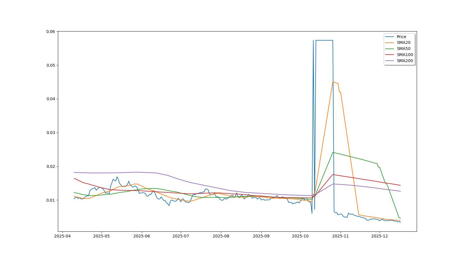Wrapped One Simple Moving Averages
