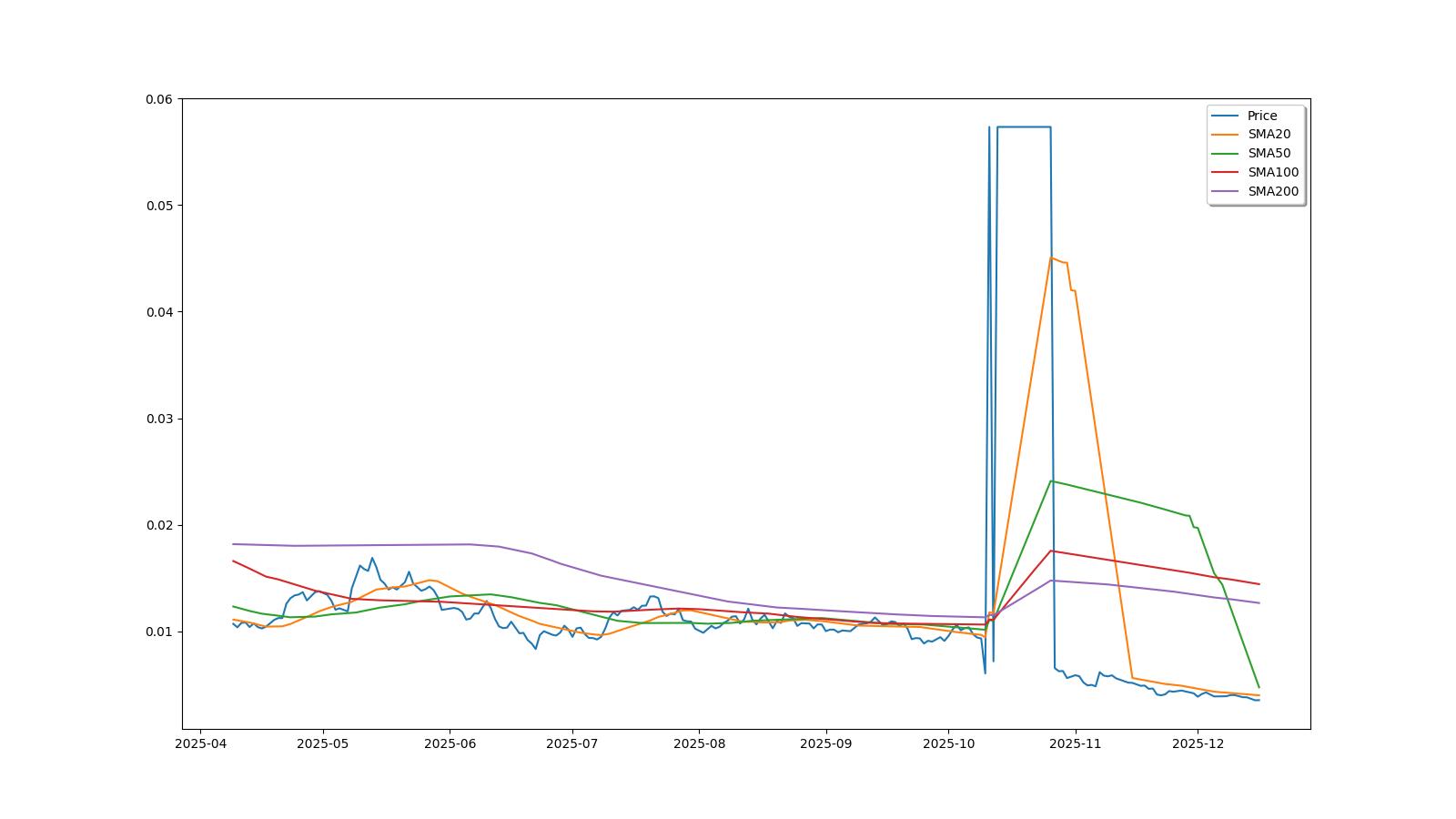 Wrapped One Simple Moving Averages
