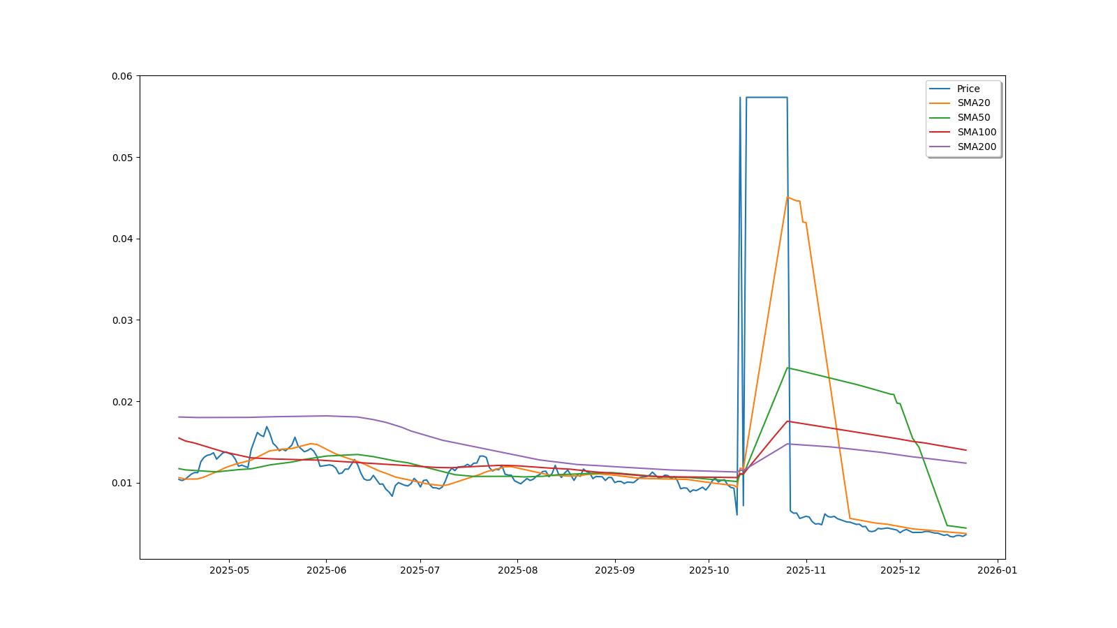 Wrapped One Simple Moving Averages
