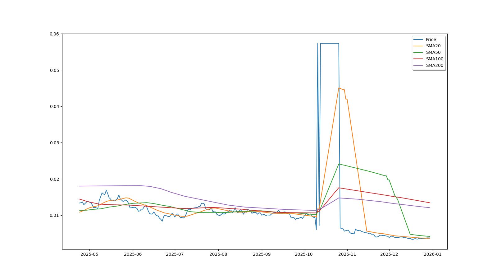 Wrapped One Simple Moving Averages