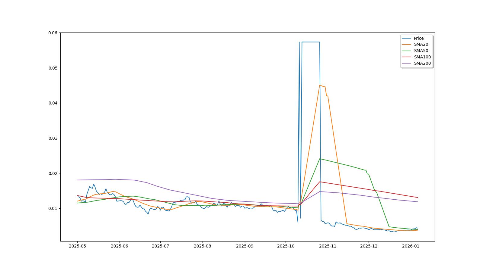 Wrapped One Simple Moving Averages