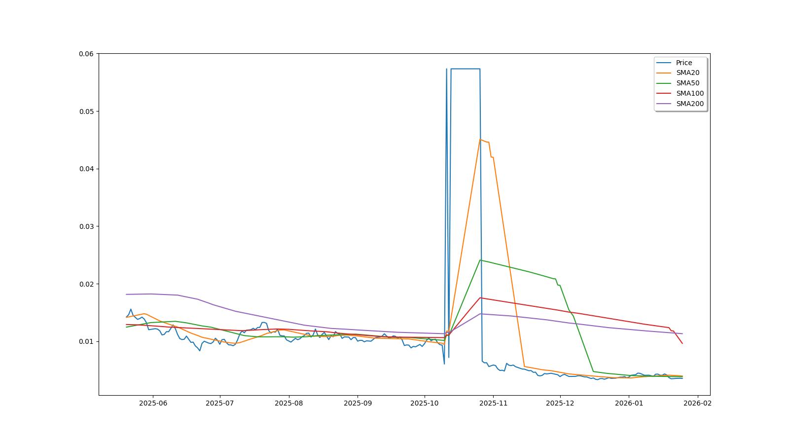 Wrapped One Simple Moving Averages