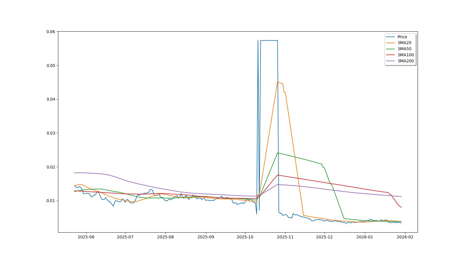 Wrapped One Simple Moving Averages