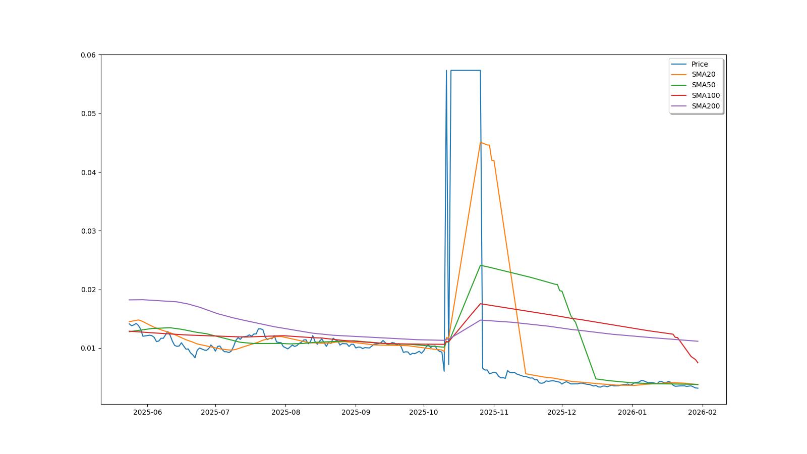 Wrapped One Simple Moving Averages
