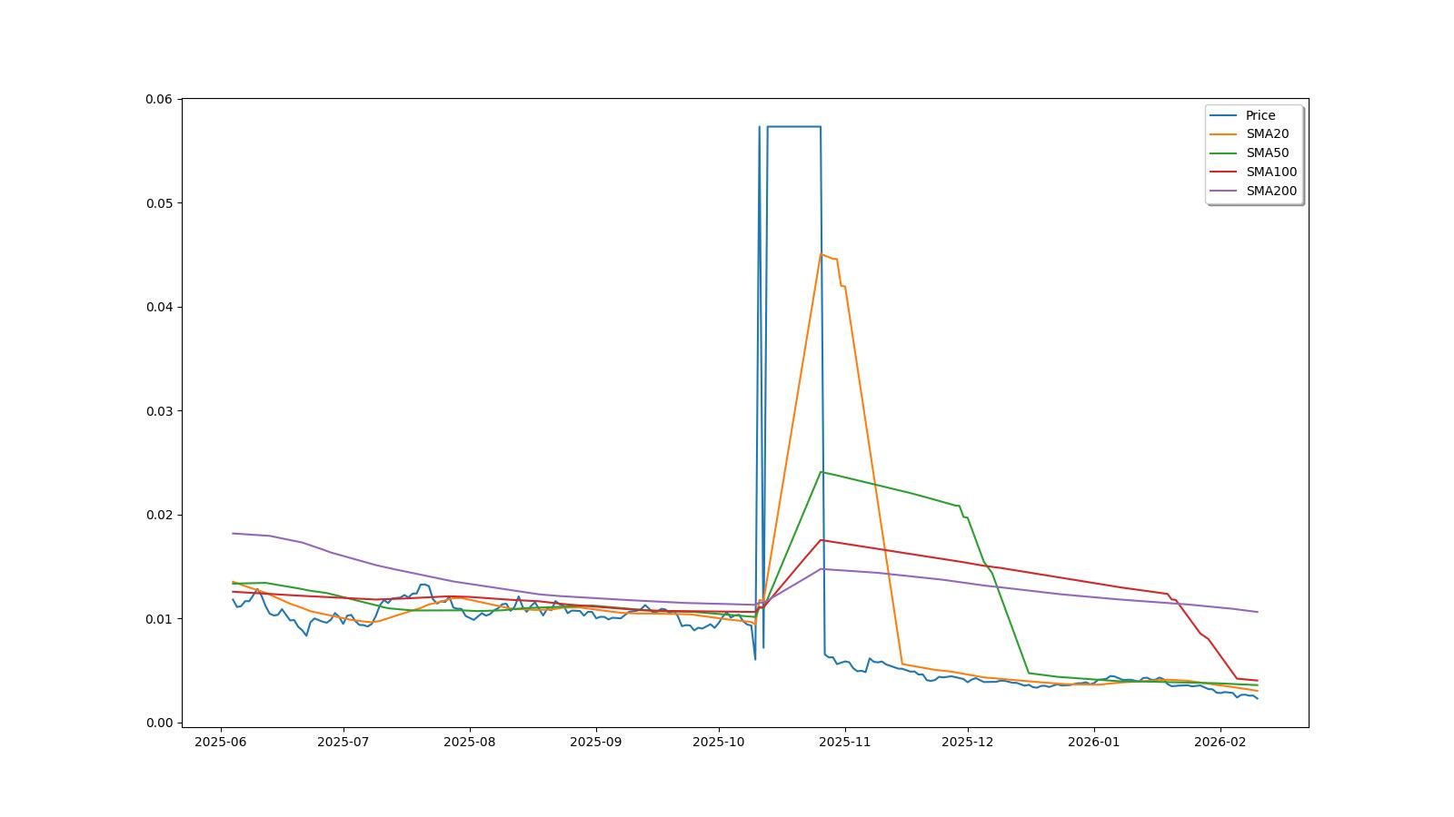 Wrapped One Simple Moving Averages