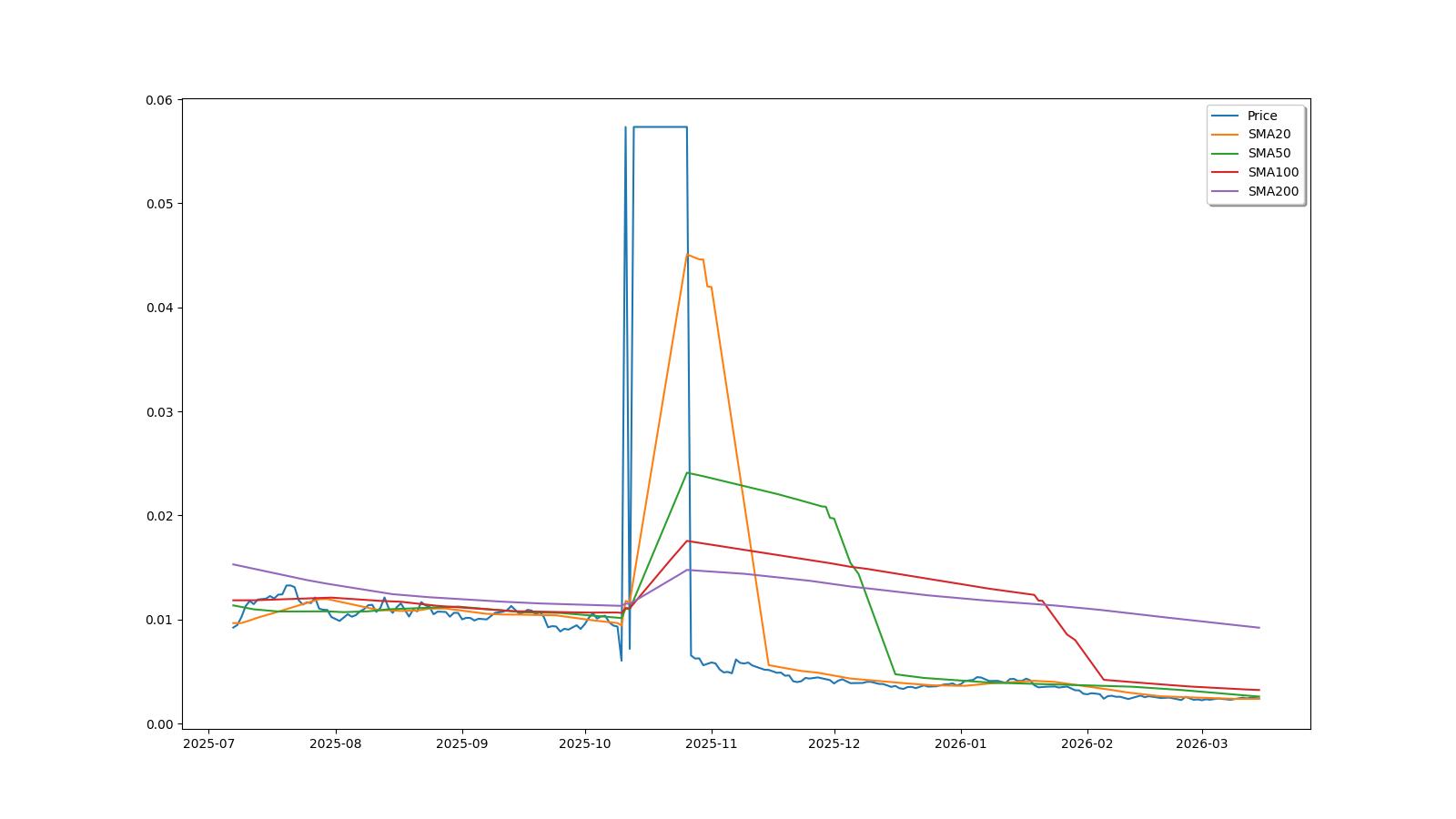 Wrapped One Simple Moving Averages