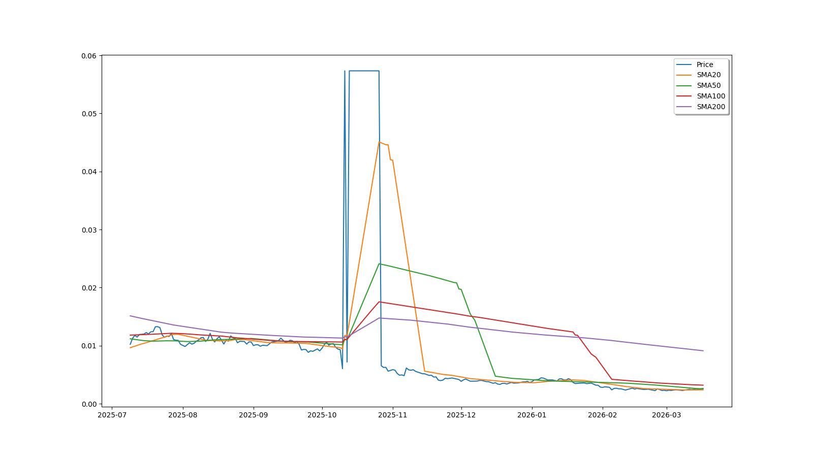 Wrapped One Simple Moving Averages