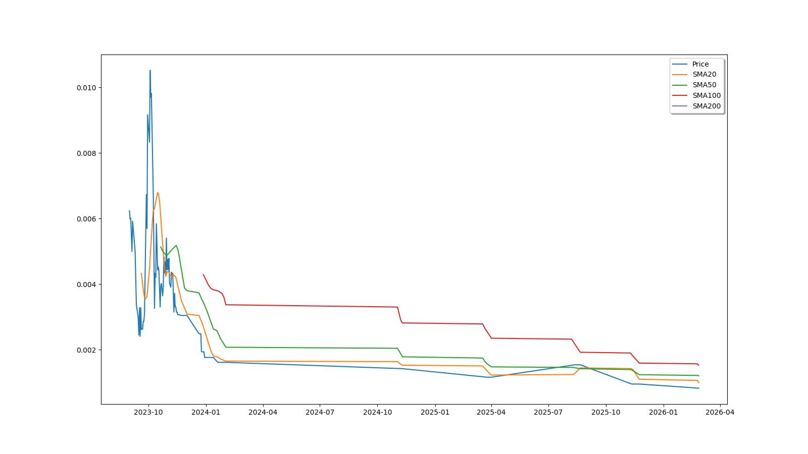 Wrapped Ordichains Simple Moving Averages