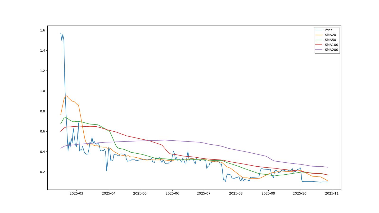 Wrapped Pi Simple Moving Averages