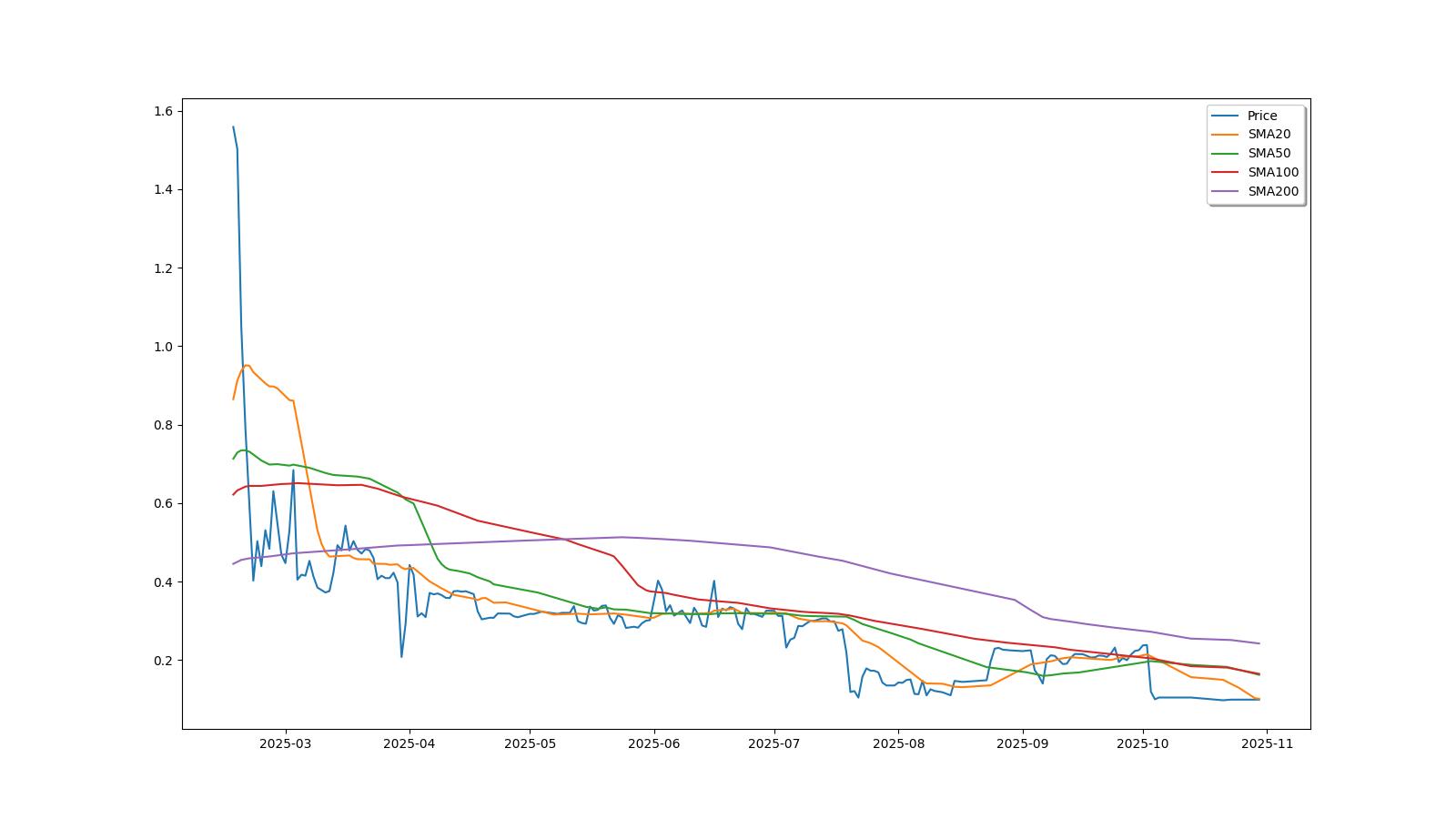 Wrapped Pi Simple Moving Averages