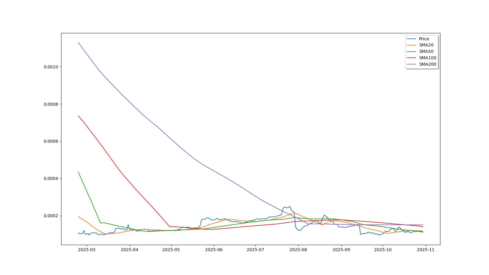 Wrapped PKT Simple Moving Averages