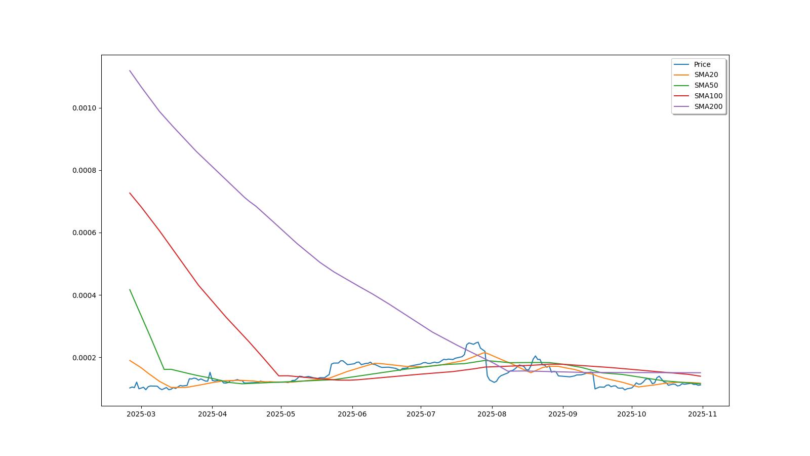 Wrapped PKT Simple Moving Averages