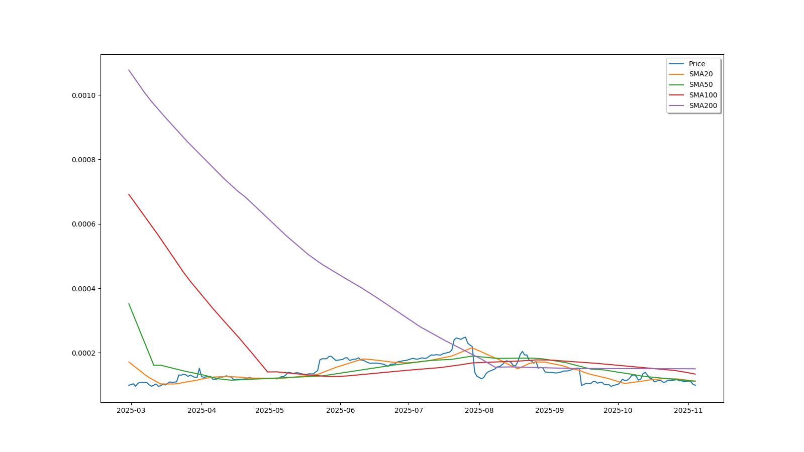 Wrapped PKT Simple Moving Averages