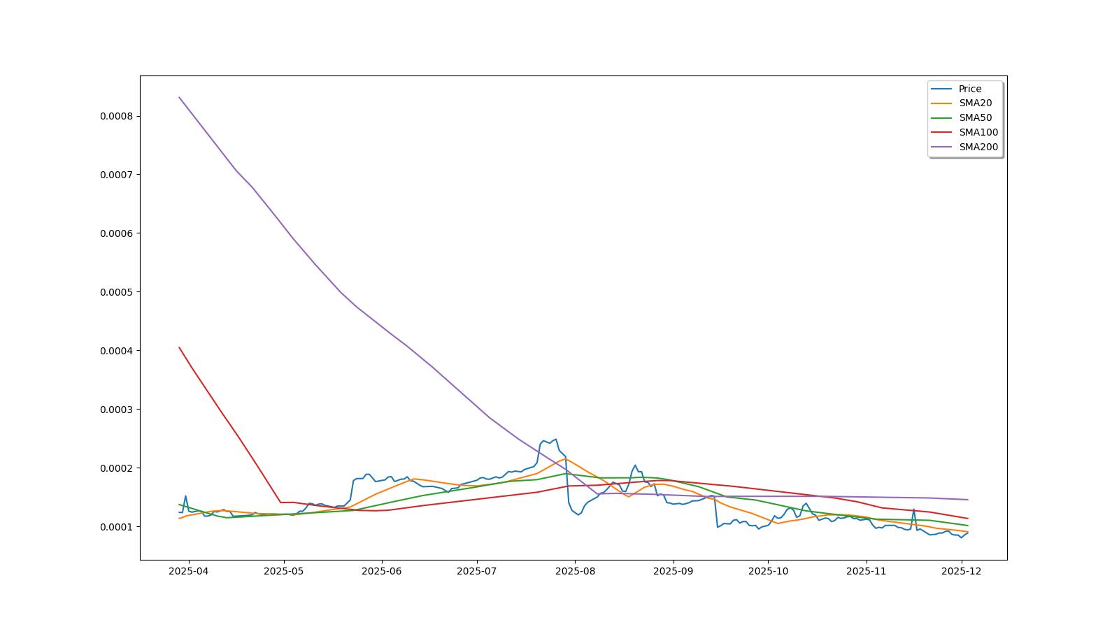 Wrapped PKT Simple Moving Averages