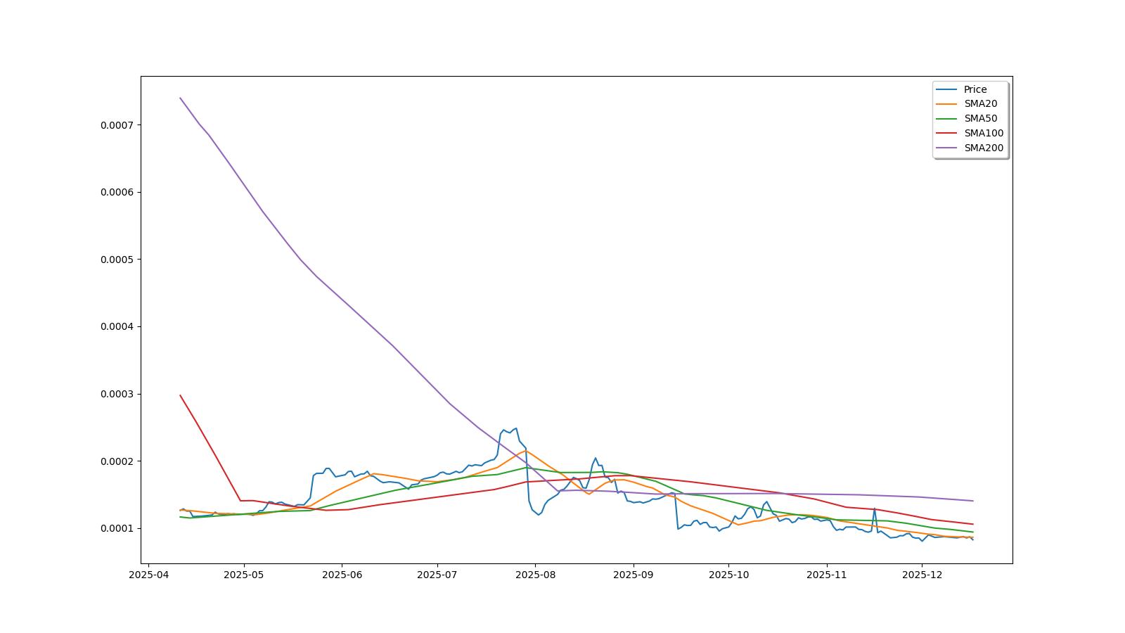 Wrapped PKT Simple Moving Averages