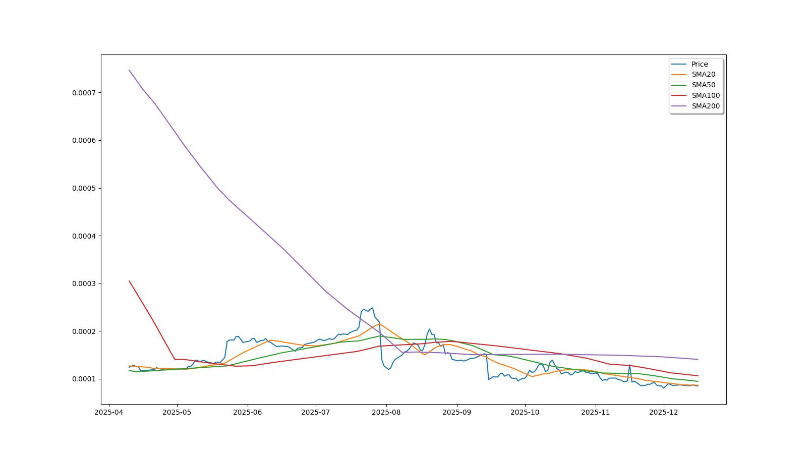 Wrapped PKT Simple Moving Averages