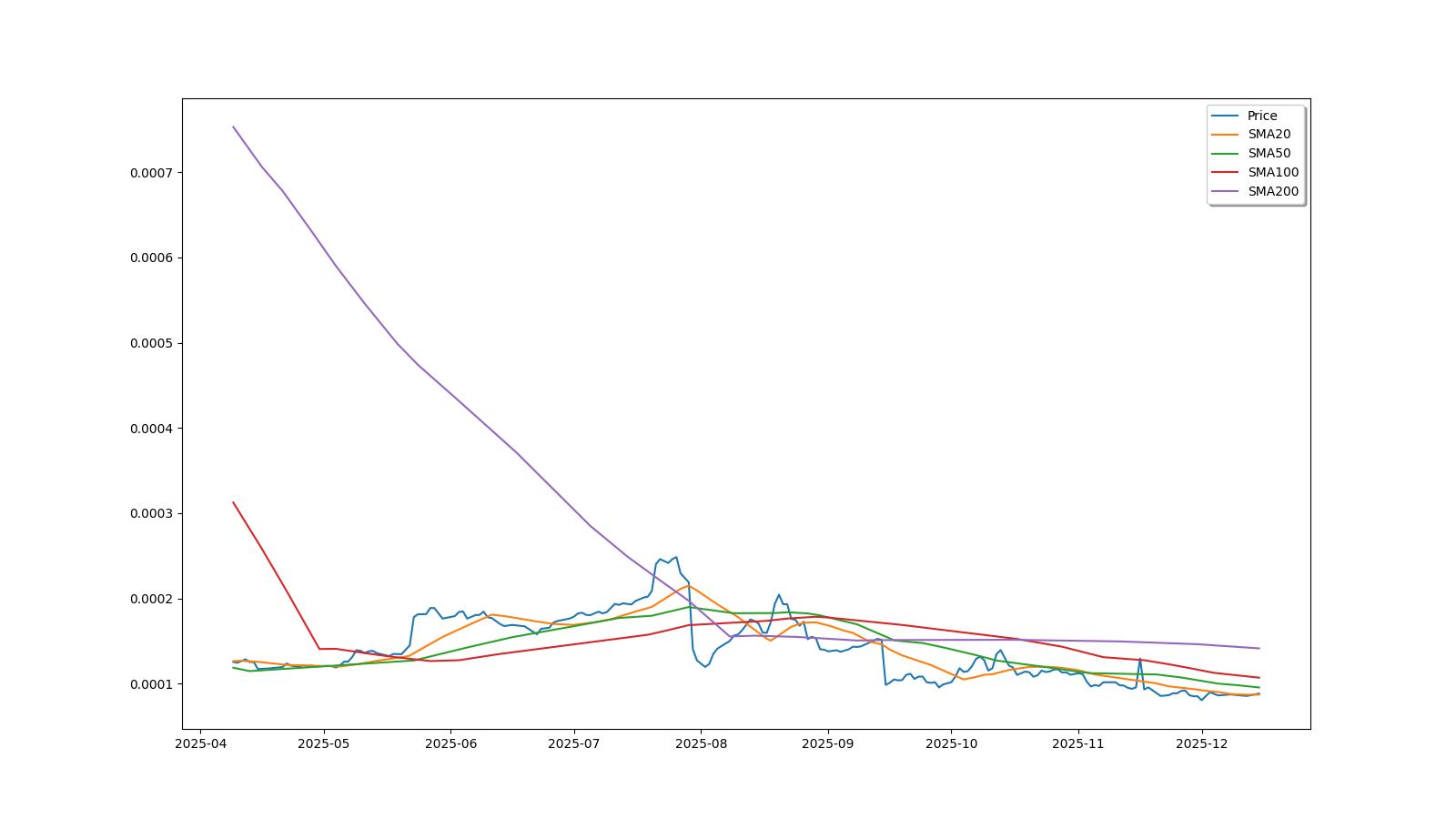 Wrapped PKT Simple Moving Averages