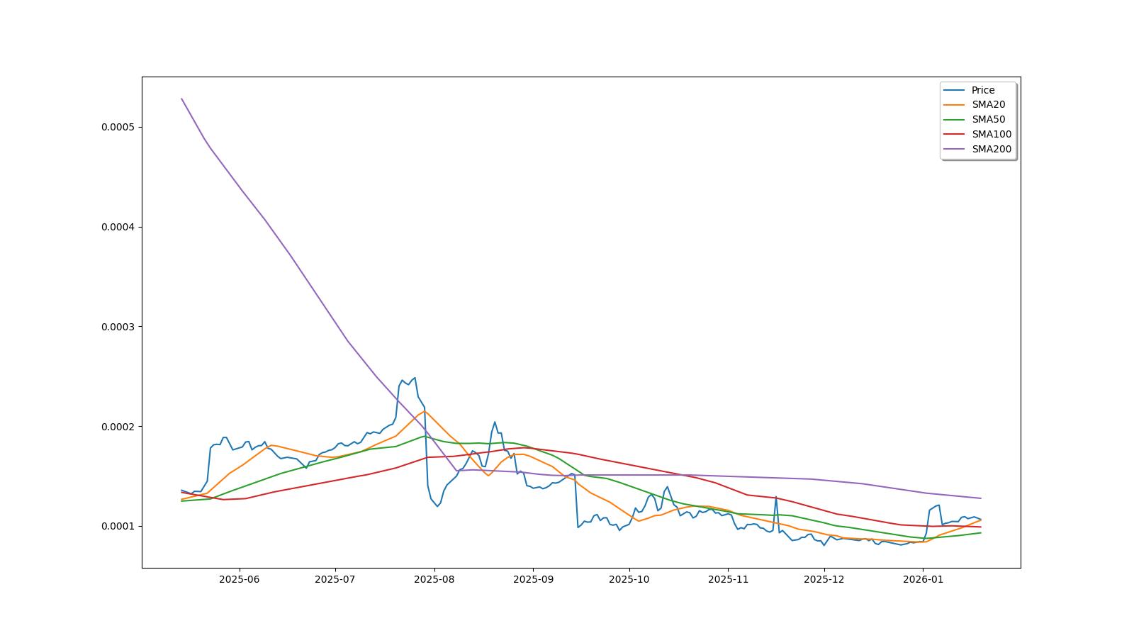 Wrapped PKT Simple Moving Averages