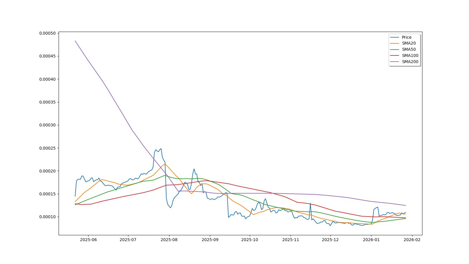Wrapped PKT Simple Moving Averages