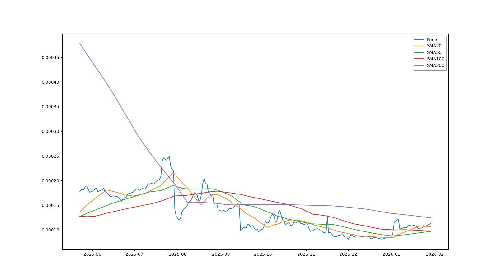 Wrapped PKT Simple Moving Averages