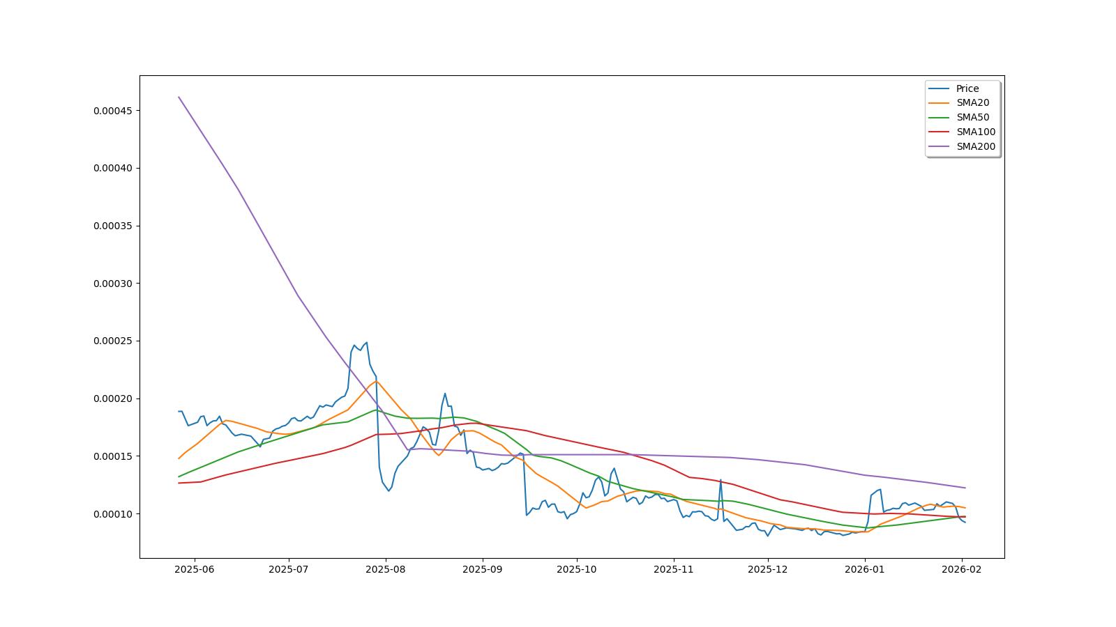 Wrapped PKT Simple Moving Averages