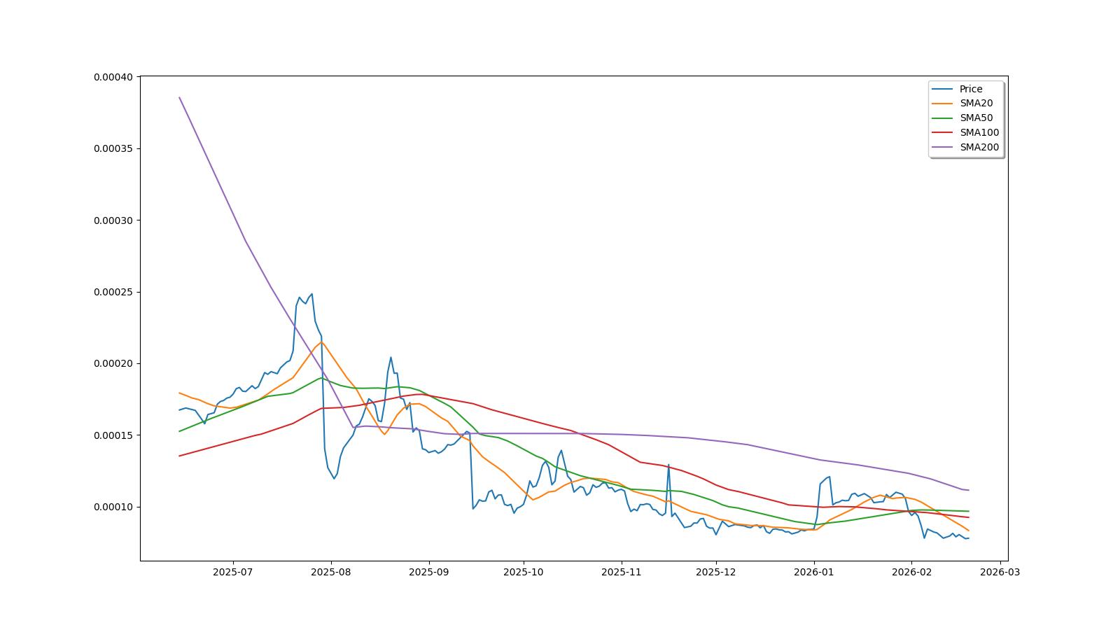 Wrapped PKT Simple Moving Averages