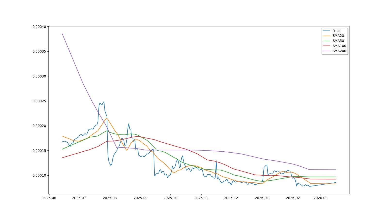 Wrapped PKT Simple Moving Averages