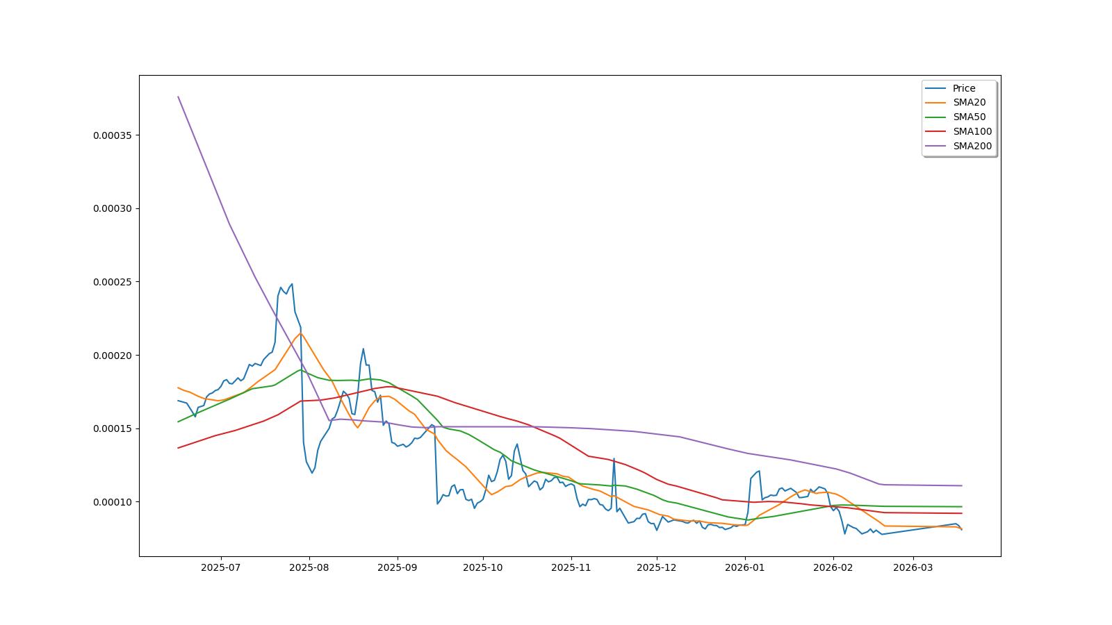 Wrapped PKT Simple Moving Averages