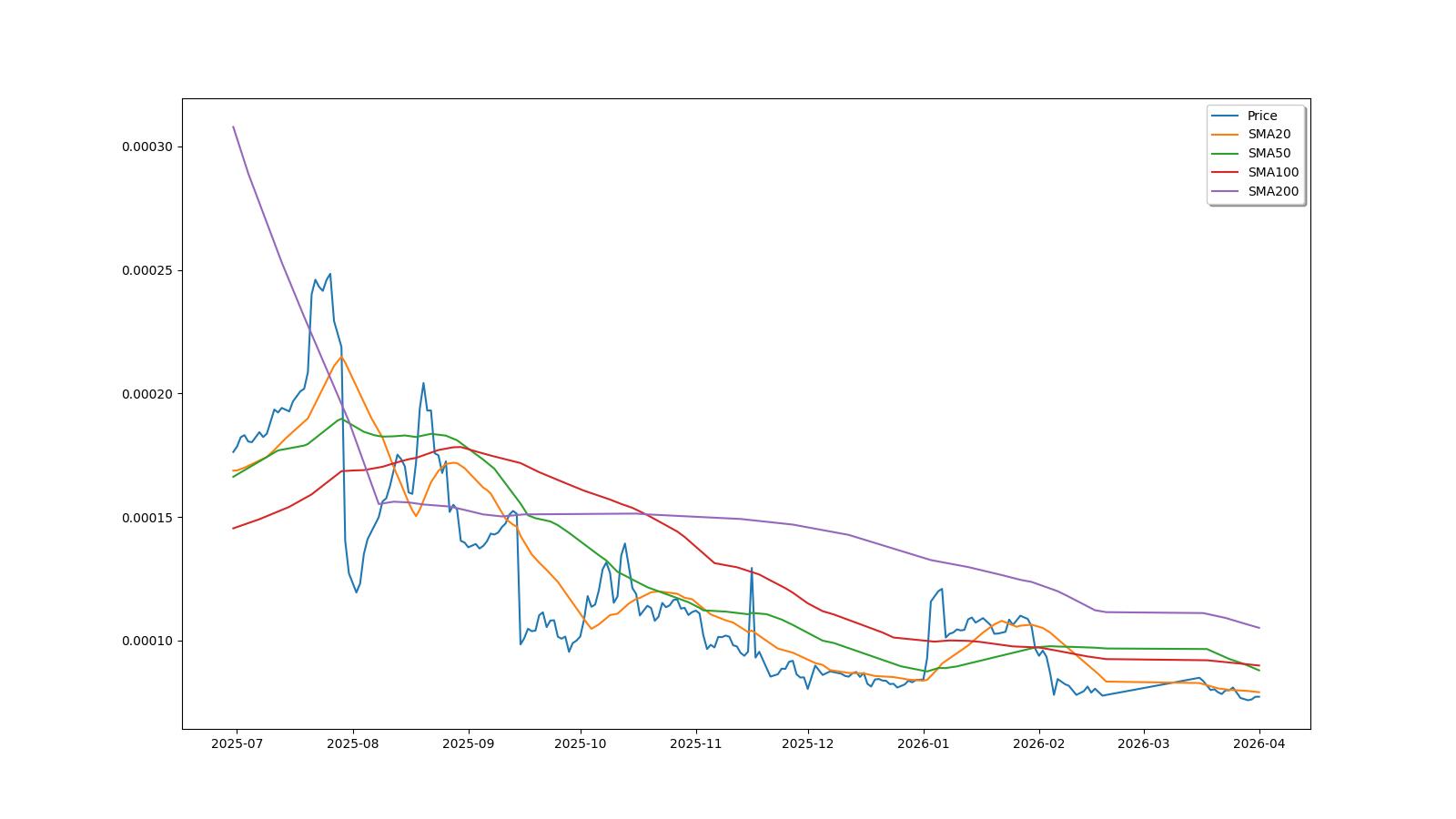 Wrapped PKT Simple Moving Averages