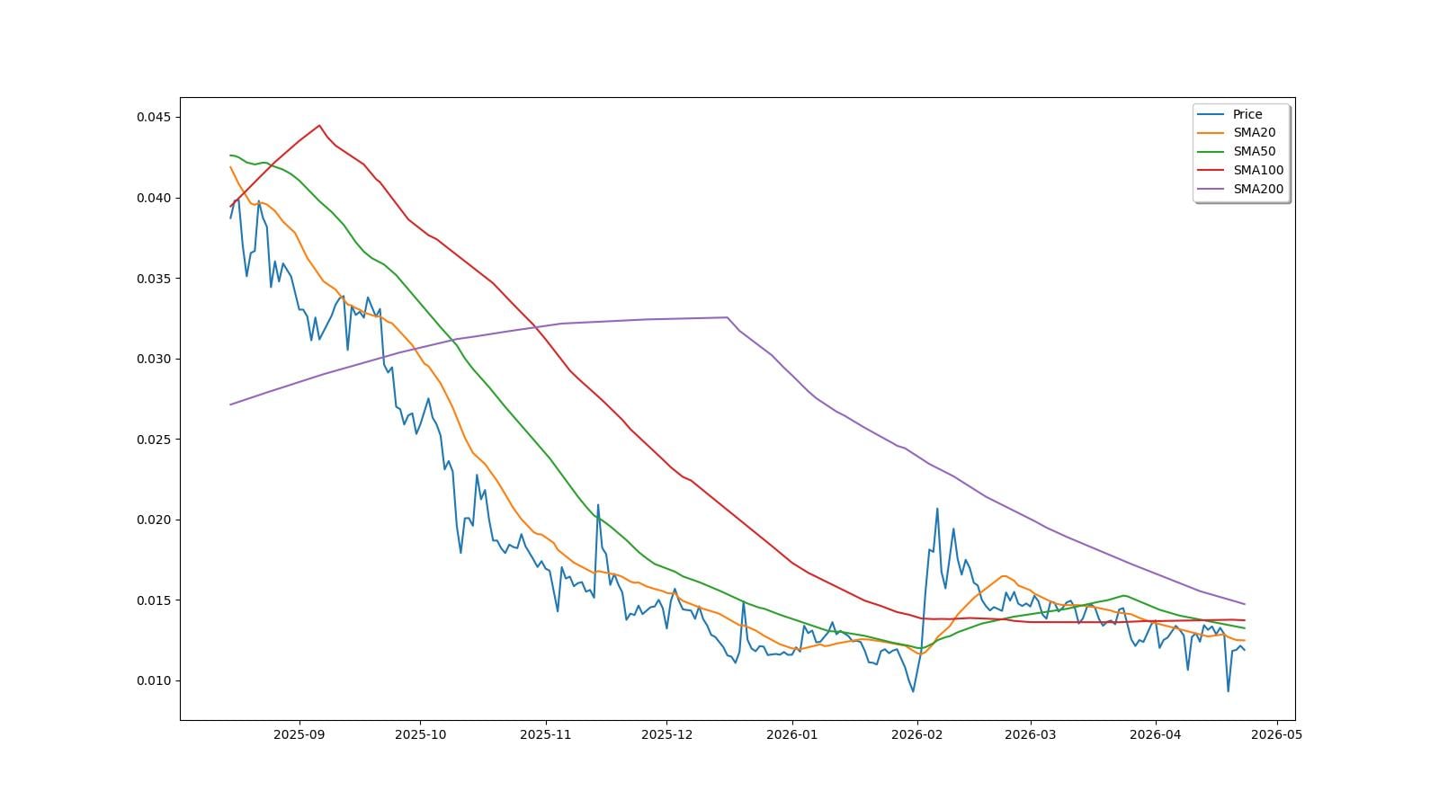 wrapped POKT Simple Moving Averages