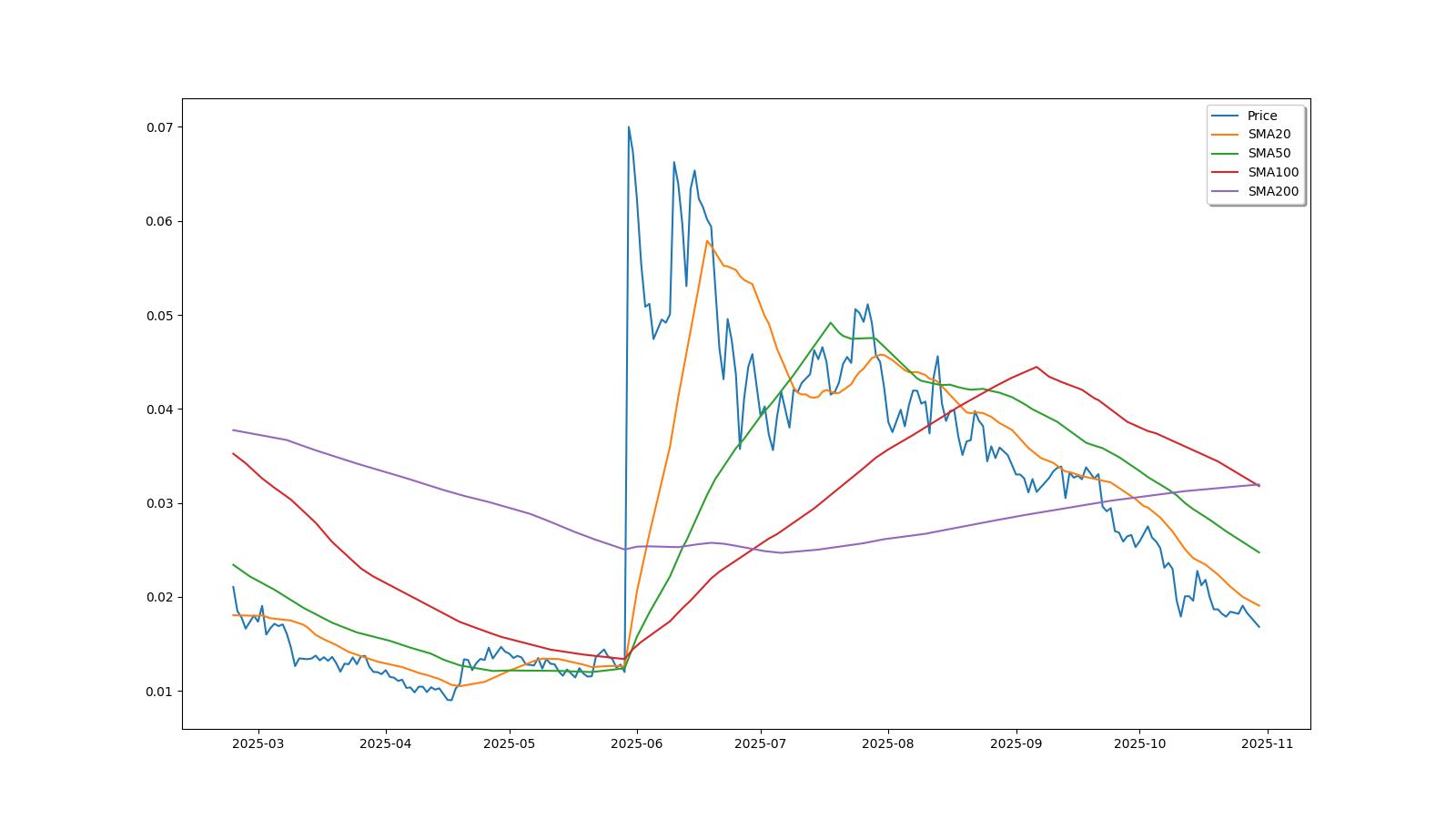 wrapped POKT Simple Moving Averages