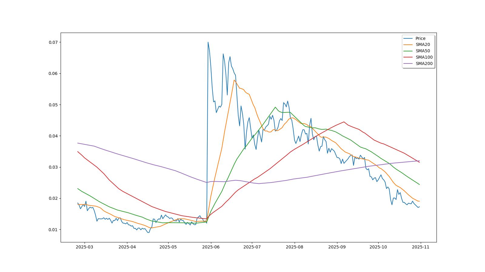 wrapped POKT Simple Moving Averages