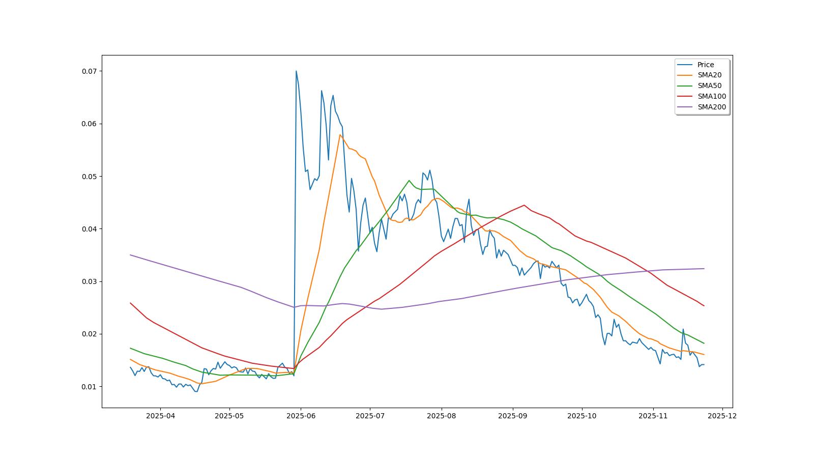 wrapped POKT Simple Moving Averages