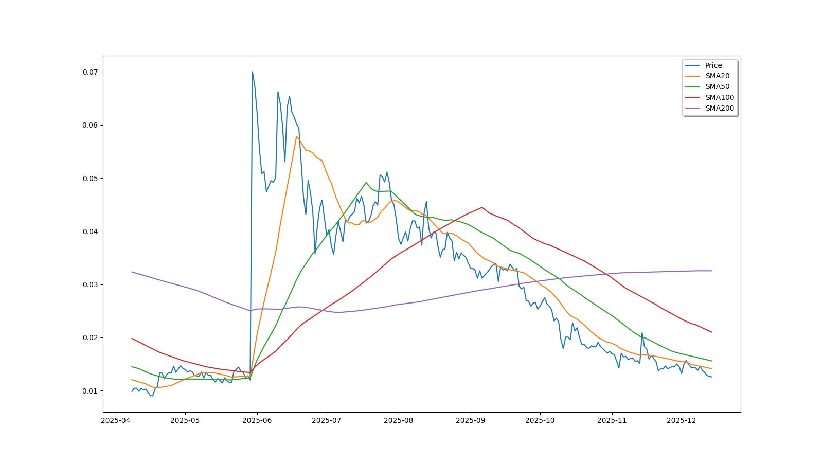 wrapped POKT Simple Moving Averages