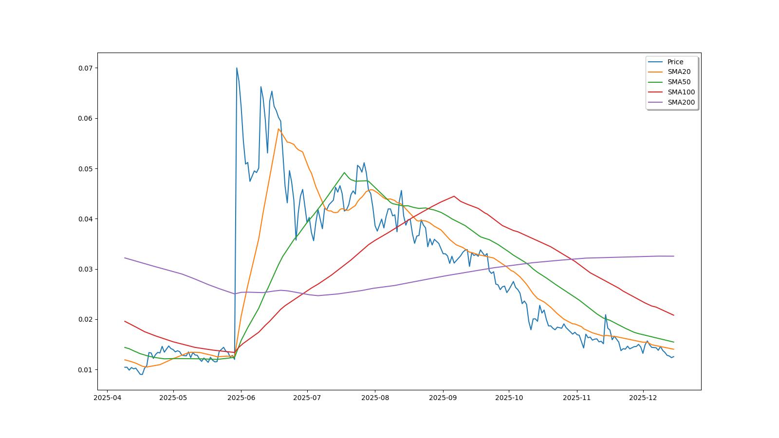 wrapped POKT Simple Moving Averages