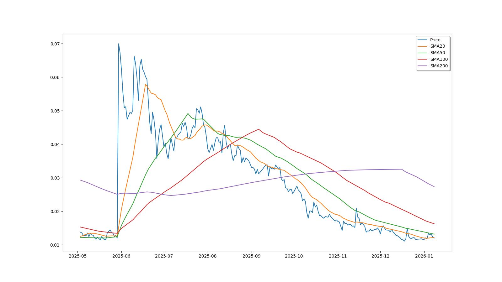 wrapped POKT Simple Moving Averages