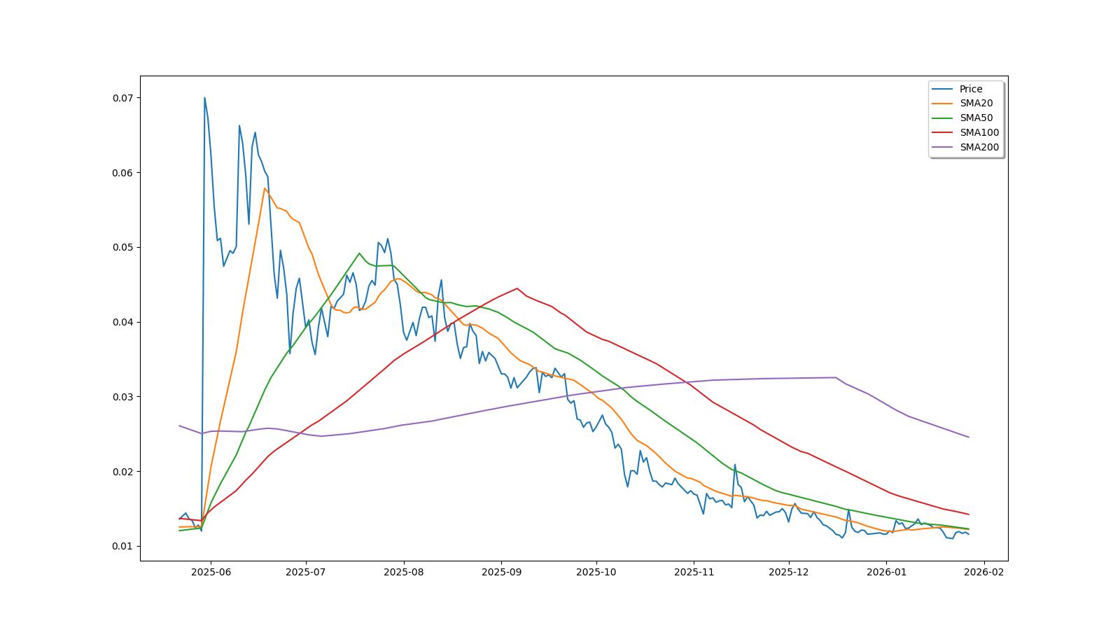 wrapped POKT Simple Moving Averages